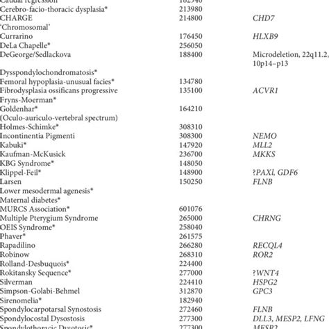 S Ome Syndromes That Include Segmentation Defects Of The Vertebrae Download Table