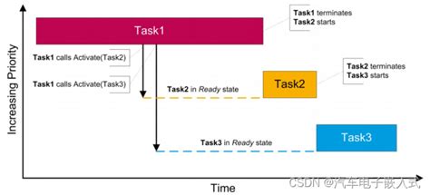 【os基础】符合autosar标准的rta os task详解 autosar os的两种delay csdn博客