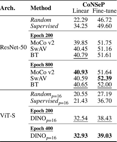 Table 1 From Benchmarking Self Supervised Learning On Diverse Pathology