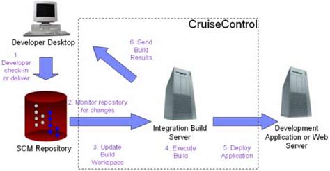 Continuous Integration Is Clearcase Ucm Triggers Are Troublesome In
