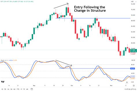 Stochastic Oscillator Indicator Explained Alchemy Markets