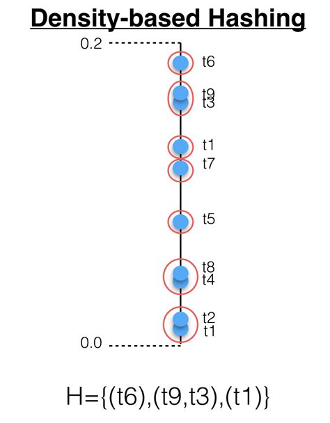 Density Based Hierarchical Hash L3 Download Scientific Diagram