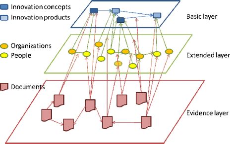 Multi Layered Ontology Design Download Scientific Diagram