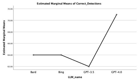 Evaluating Chatgpt And Other Large Language Models In Detecting Fake News Chatgpt Global News