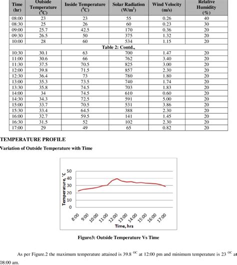 observation table of parameters download table