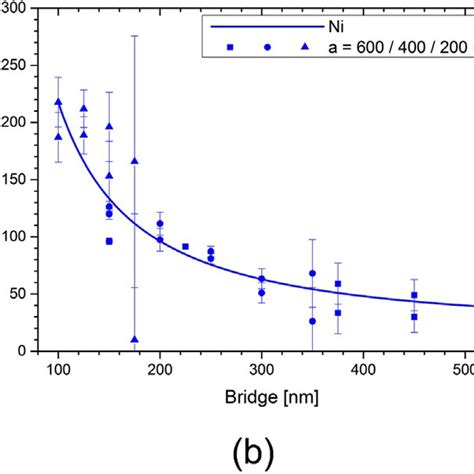 Coercivities Of The Antidot Lattices In A Fe B Ni And C Nife Download Scientific