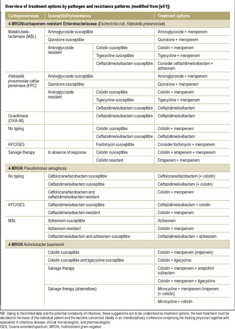 Table 2 From Treatment Options For Carbapenem Resistant Gram Negative Infections Semantic