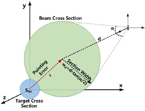 thz narrow beam alignment with pointing error [14] download