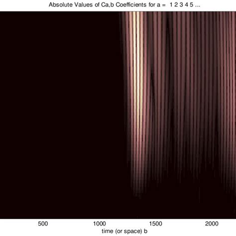 Wavelet Transform Of Ultrasound Wave Download Scientific Diagram