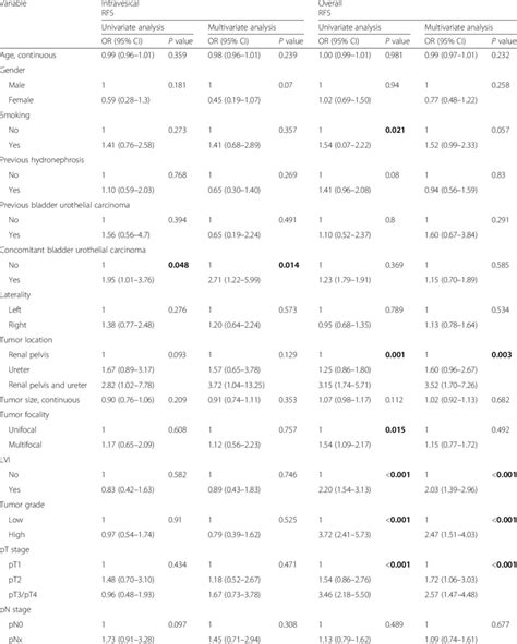 Univariable And Multivariable Cox Regression Models Predicting Download Table