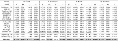 Tfe Gnn A Temporal Fusion Encoder Using Graph Neural Networks For Fine Grained Encrypted