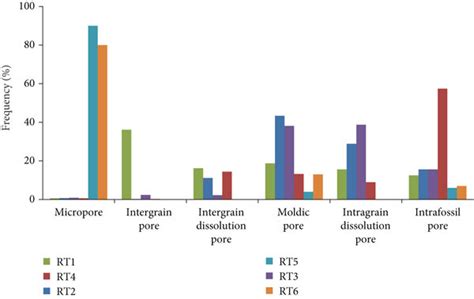 Frequency Distribution Of Pore Types In Different Rock Types