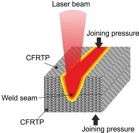 Schematic Diagram Of Heat Conduction Welding Of Cfrtp To Cfrtp