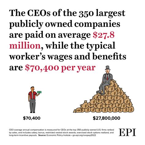 Ceo Pay Rose More Than 11 In 2021 Ceos Were Paid 399 Times As Much As