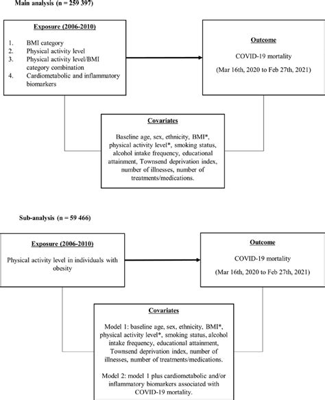 Path Diagram For Main Analysis And Subanalysis Variable Not Adjusted Download Scientific