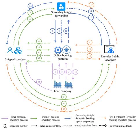 Collaborative Optimization Of Container Liner Slot Allocation And Empty Container Repositioning