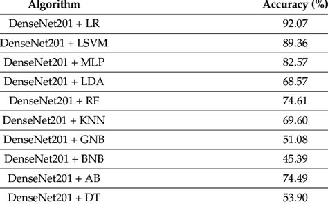 Test Accuracy Results With Data Augmentation Download Scientific Diagram