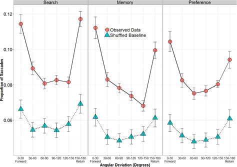 Figure 1 From Dissociating Temporal Inhibition Of Return And Saccadic Momentum Across Multiple