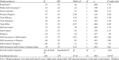 Logistic Regression Model Of Sudoku Puzzle Persistence Download Table