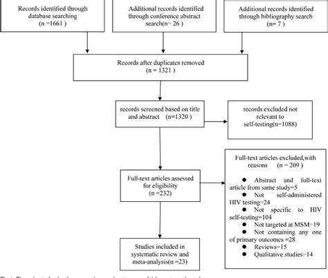 Figure From Can Self Testing Increase Hiv Testing Among Men Who Have Sex With Men A