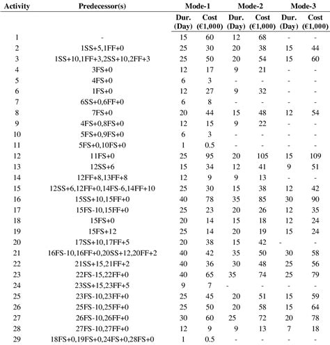 Table 1 From Optimization Based Scheduling Of Construction Projects