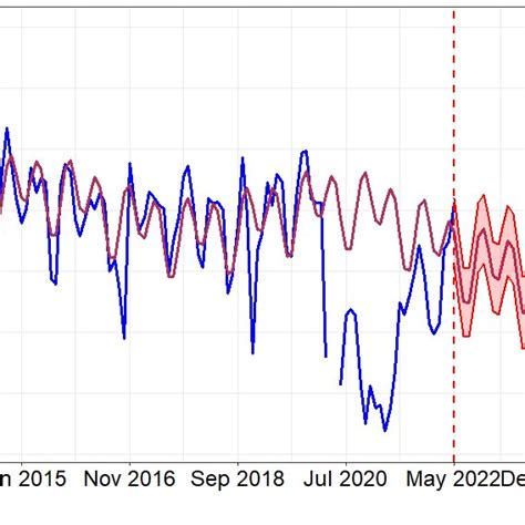 least squares approximation of data with confidence bounds for