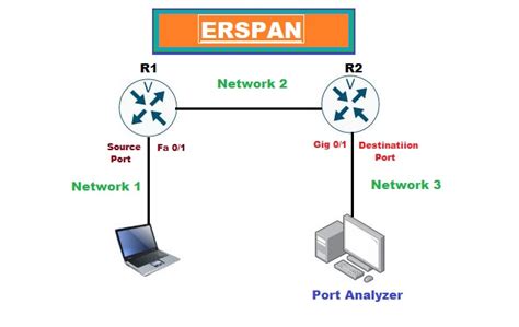 Mastering The Art Of SPAN Port Mirroring A Practical Approach CCNA Practical Labs
