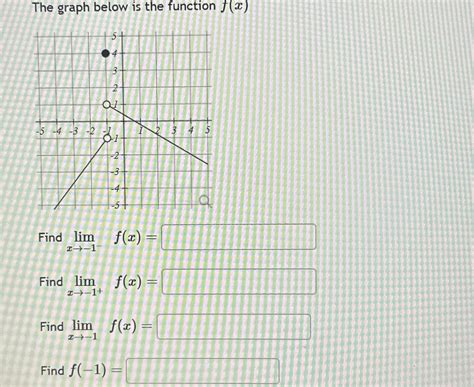 Solved The Graph Below Is The Function F X Find