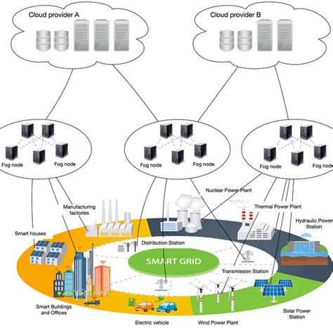 A Fog Cloud Based Architecture For Smart Grids Download Scientific Diagram