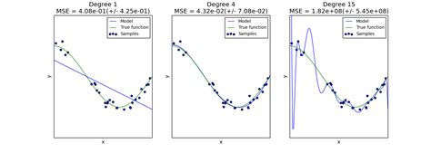 35 Validation Curves Plotting Scores To Evaluate Models — Scikit Learn 0161 Documentation
