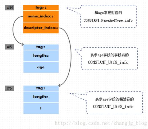 深入理解java Class文件格式三 苏林的博客 Joshsu Blog 深入理解java Class文件格式三 苏林的博客 Joshsu Blog