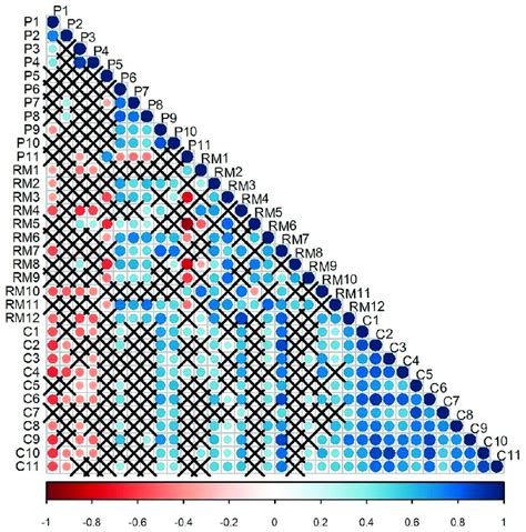 Spearman Rank Correlation Matrix Of Ecosystem Services Significant Download Scientific Diagram