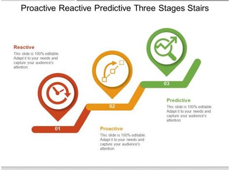 Proactive Reactive Predictive Three Stages Stairs Template