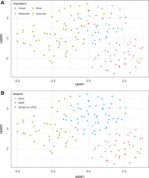Umap Plots For Deletions Copy Numbers Umap Plots Representing Samples