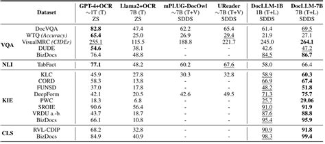 Docllm A Layout Aware Generative Language Model For Multimodal Document Understanding Wang Et