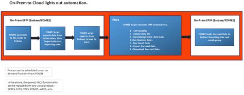 Pbcs Tutorial A Phased Approach To Oracle Epm On Prem To Cloud Automation