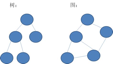 数据结构：什么是图 的数据结构采用的是图。 Csdn博客