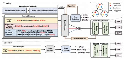 A Multi Task Semantic Decomposition Framework With Task Specific Pre Training For Few Shot Ner