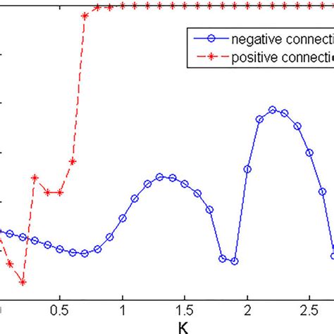 Order Parameter R Versus The Coupling Strength K Of The Large Scale Download Scientific Diagram