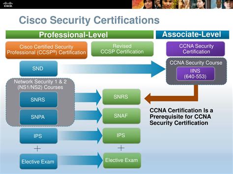 Ppt Ccna Security Overview Powerpoint Presentation Free Download Id2388242