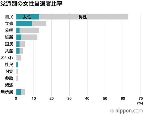 参院選の女性当選者、過去最多35人 立憲、共産は半数が女性