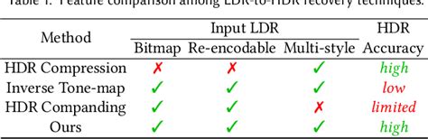 Table 1 From Invertible Tone Mapping With Selectable Styles Semantic Scholar
