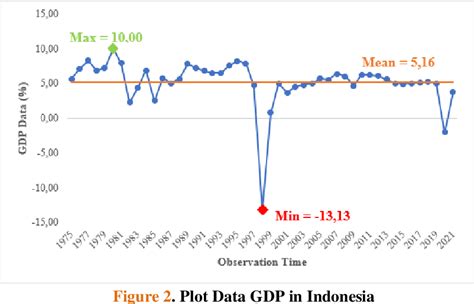 Figure 2 From Arima Model Verification With Outlier Factors Using Control Chart Semantic Scholar