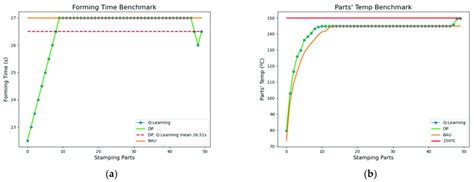 Best Bau Dp And Q Learning Solutions Benchmark For A Batch Execution