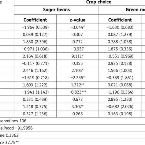 Multinomial Model Estimates For Crop Choice Decisions Download