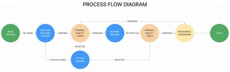Injection Moulding Process Flow Diagram Pdf