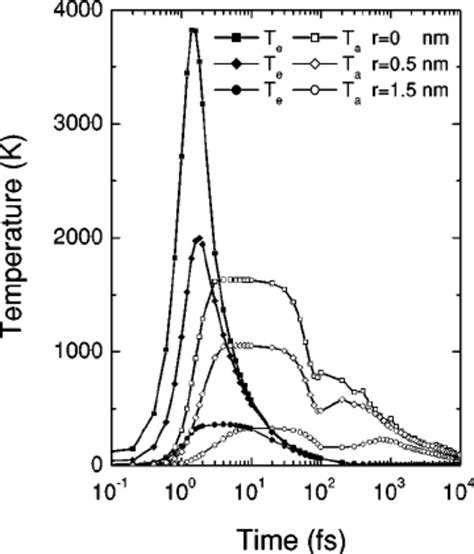 Electron Temperature T E And Atom Temperature T A Vs Download Scientific Diagram