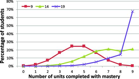 The Horizontal Axis Shows The Number Of Units Completed With Mastery Download Scientific