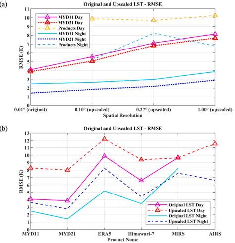 The Rmses Of The Original And Upscaled Lst Compared With In Situ