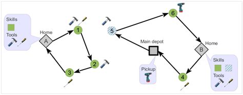 1 Example Of A Technician Routing And Scheduling Problem With Two Download Scientific Diagram